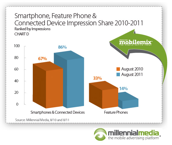 Millennial: Android march unstoppable, News apps on the rise | 9to5Google