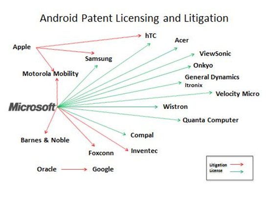 Microsoft's anti-Android, cross-licensing strategy exposed by Barnes ...