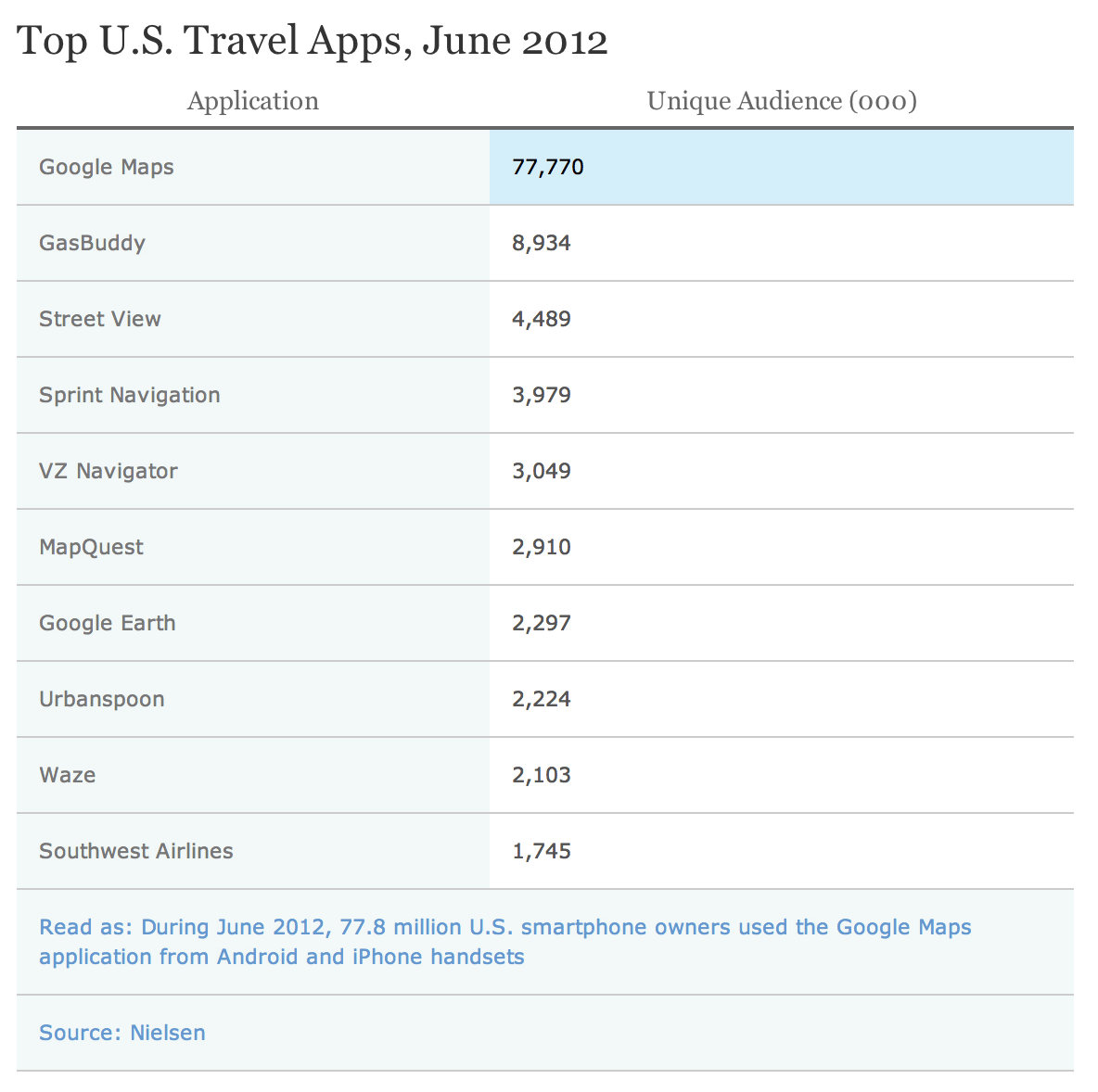 Nielsen: Google dominates Mobile Maps...for now