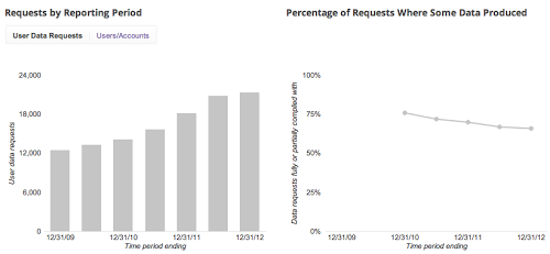 Latest Google Transparency Report highlights US government's growing ...