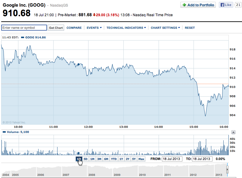 Google stock price - 9to5Google