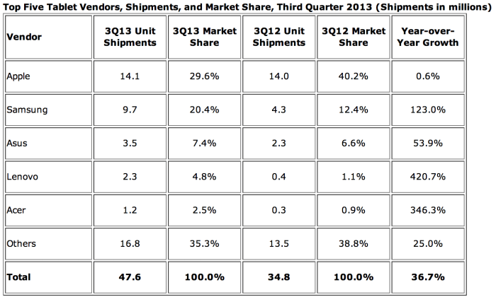 Growth of Android tablet sales in Q3 cut Apple's market share to less ...