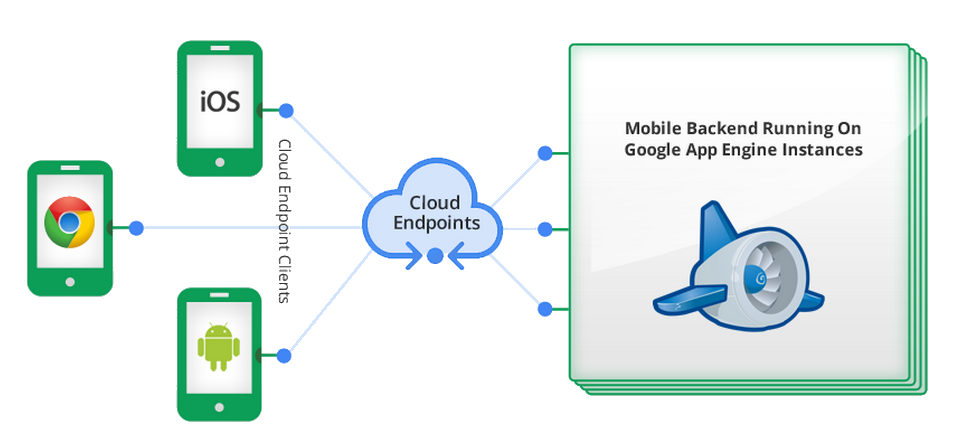 Google makes it easier for Android & iOS devs to deploy cloud backends ...