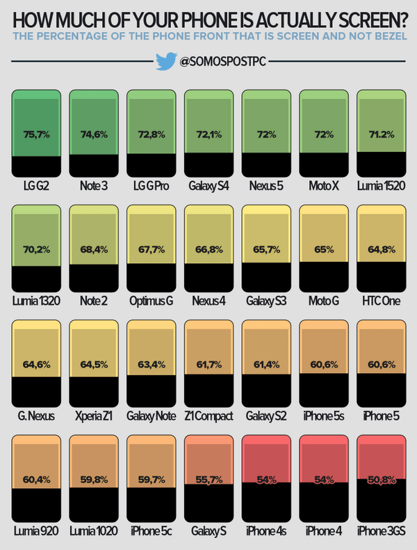 Chart shows how much of your phone is actually display