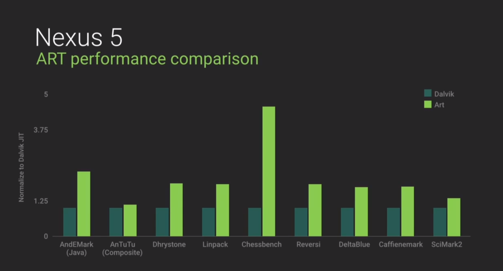 L Version Of Android To Drop Dalvik Introduce New Android Runtime With Better Performance