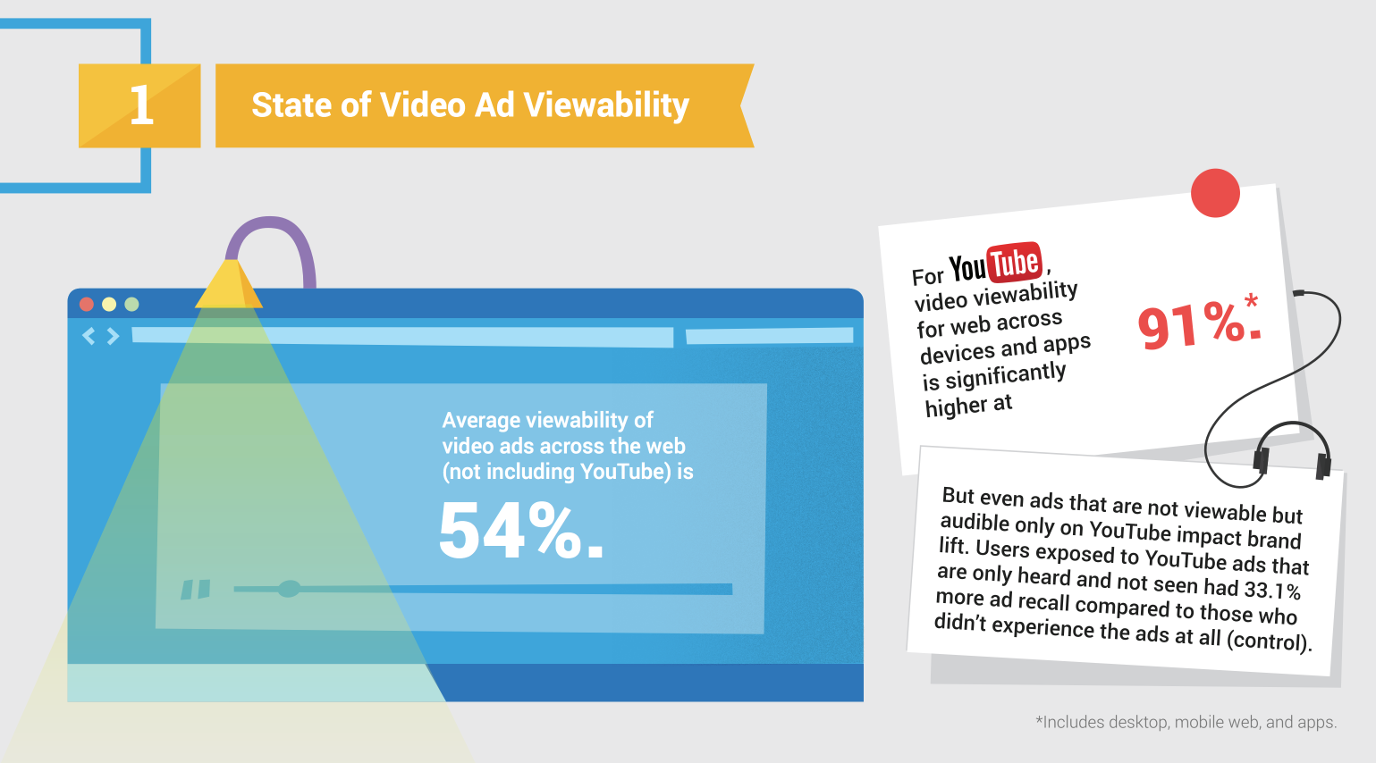 Video ad viewability is 54% across the web, but as high as 91% on ...