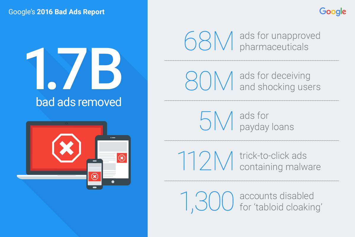 Google removed over 1.7 billion 'bad ads' in 2016, cracking down on ...