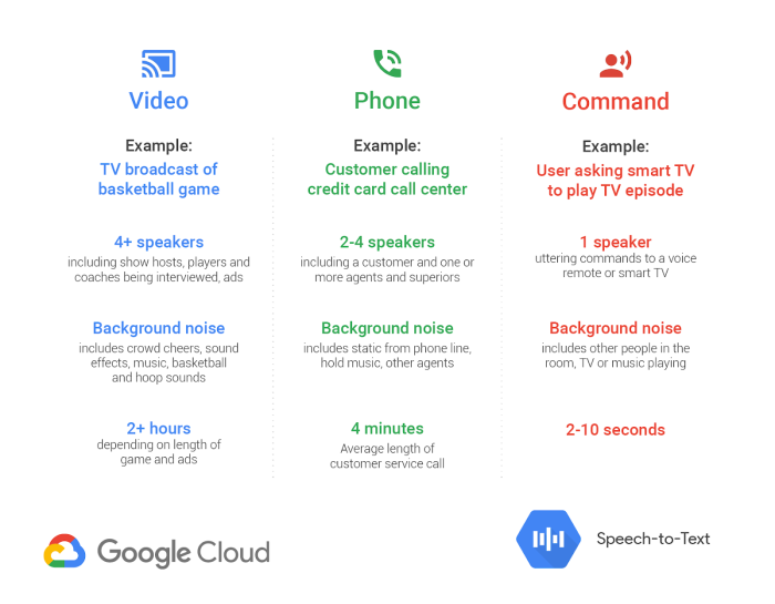 Google Cloud Speech-to-Text updated w/ tailored video/phone models ...