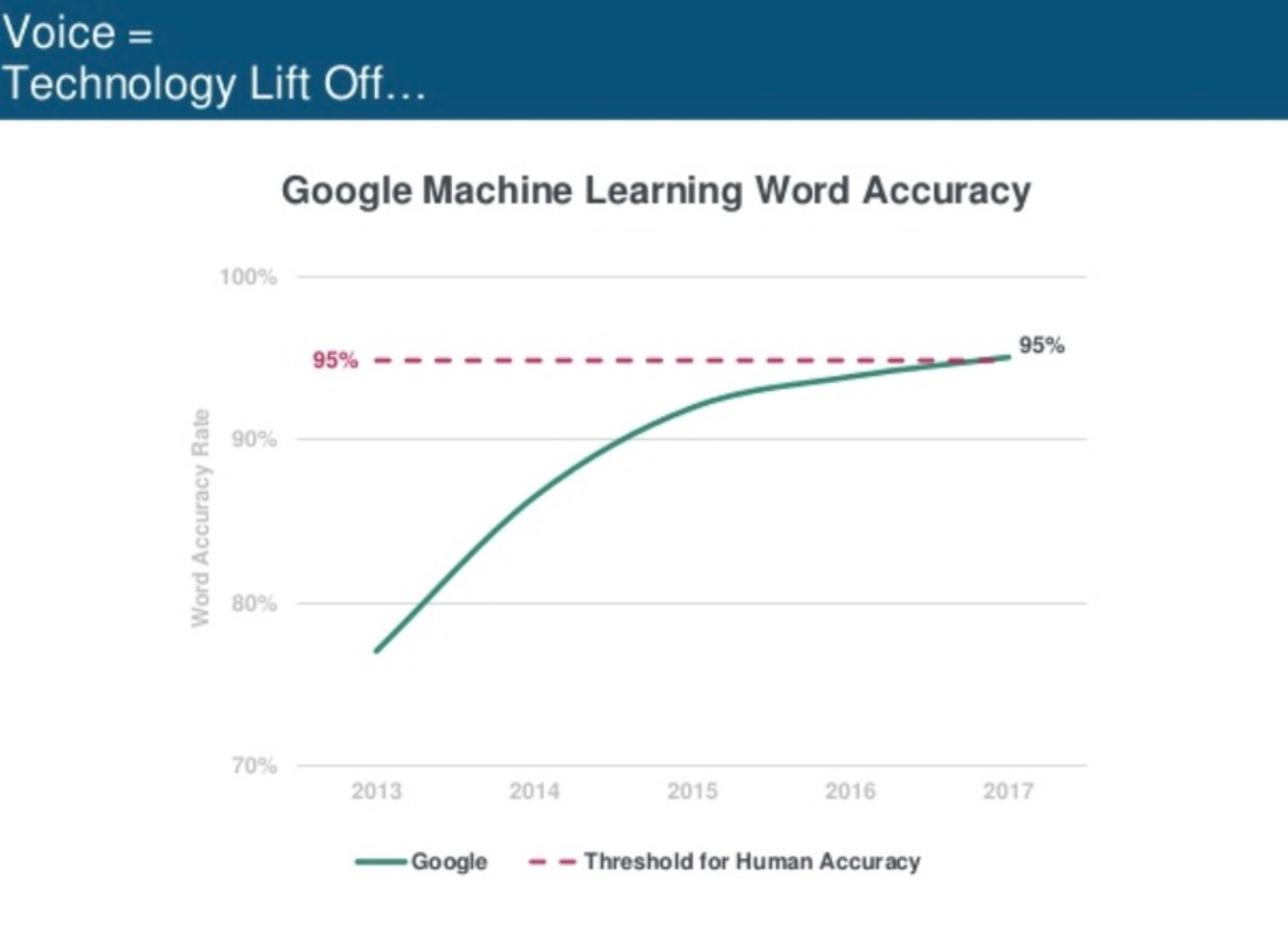 Mary Meeker’s Internet Trends Report highlights Google's machine ...