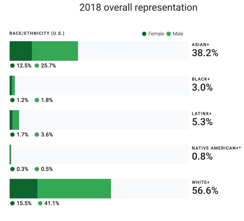 Google's 2018 diversity report recognizes 'need to do more' w ...