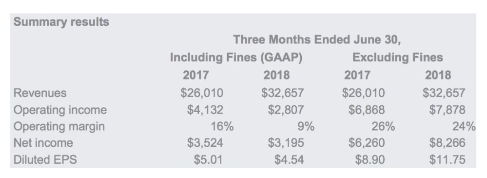 Alphabet reports Q2 2018 net income of $3B even after factoring $5B EU ...