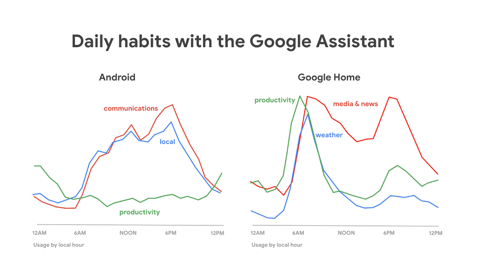 Google details daily Assistant habits, wide user base, & expectation ...