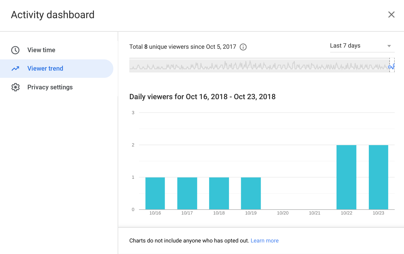 Google Docs activity dashboard updated w/ Material Theme - 9to5Google