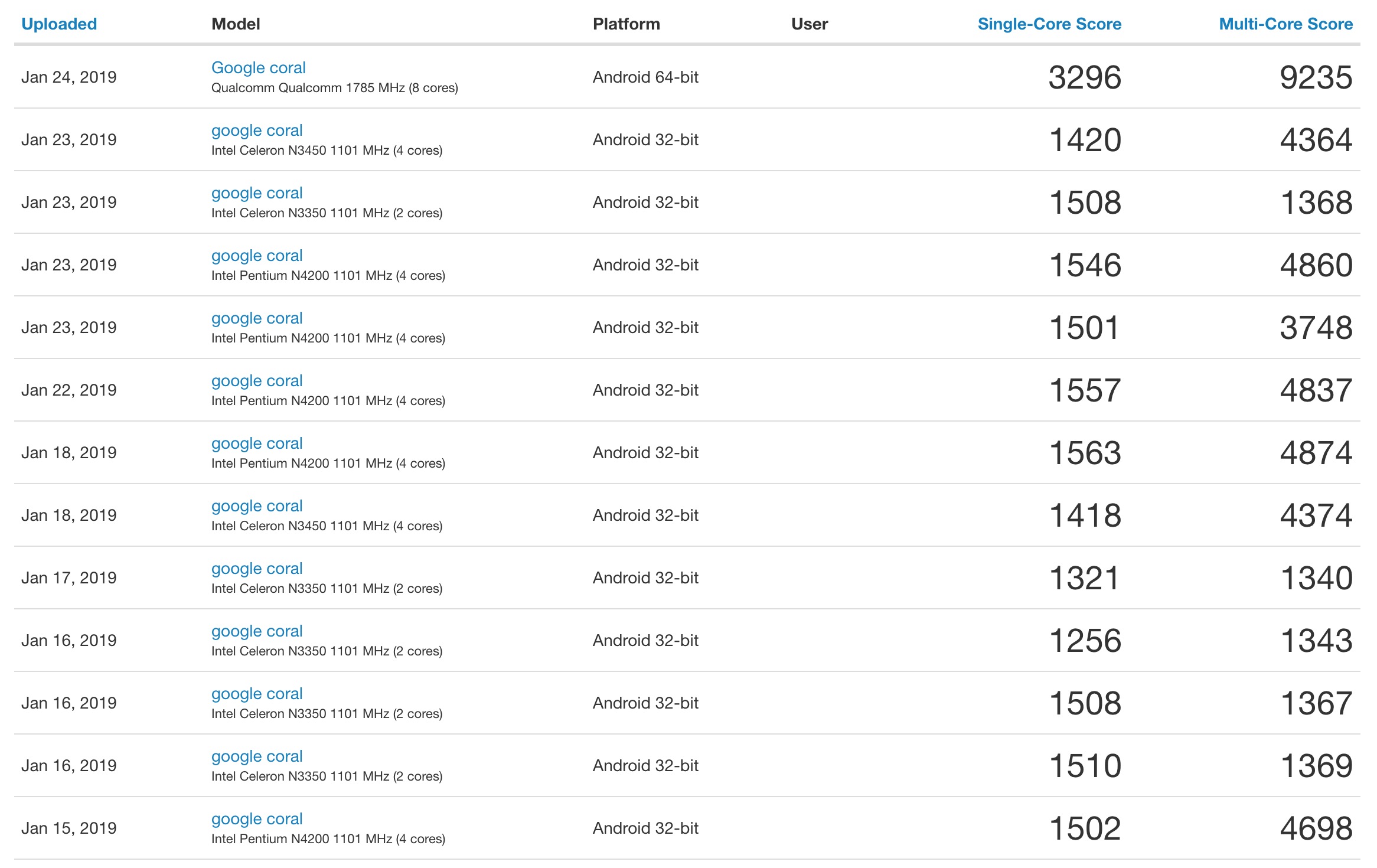 'Google coral' benchmark emerges w/ Snapdragon 855 and Android Q ...