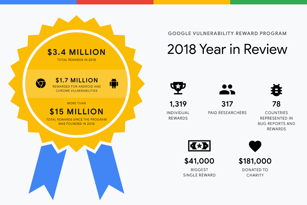 Half of Google’s $3.4M vulnerability rewards in 2018 went to Android, Chrome bugs - 9to5Google