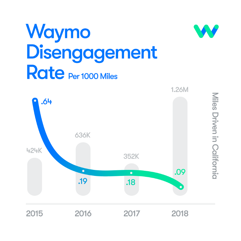 Waymo disengagement rate drops by half while self-driving 3x more miles ...