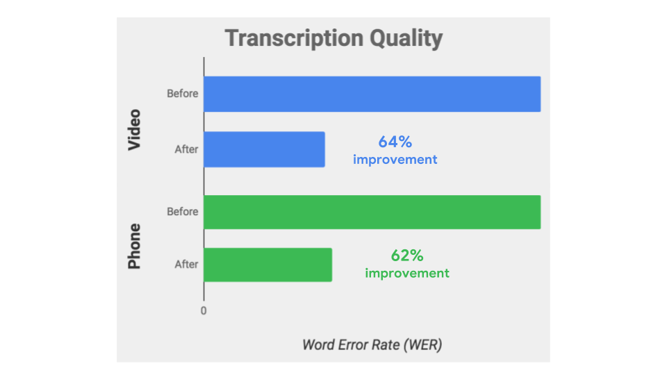 Google makes Cloud Speech-to-Text more affordable, adds additional ...