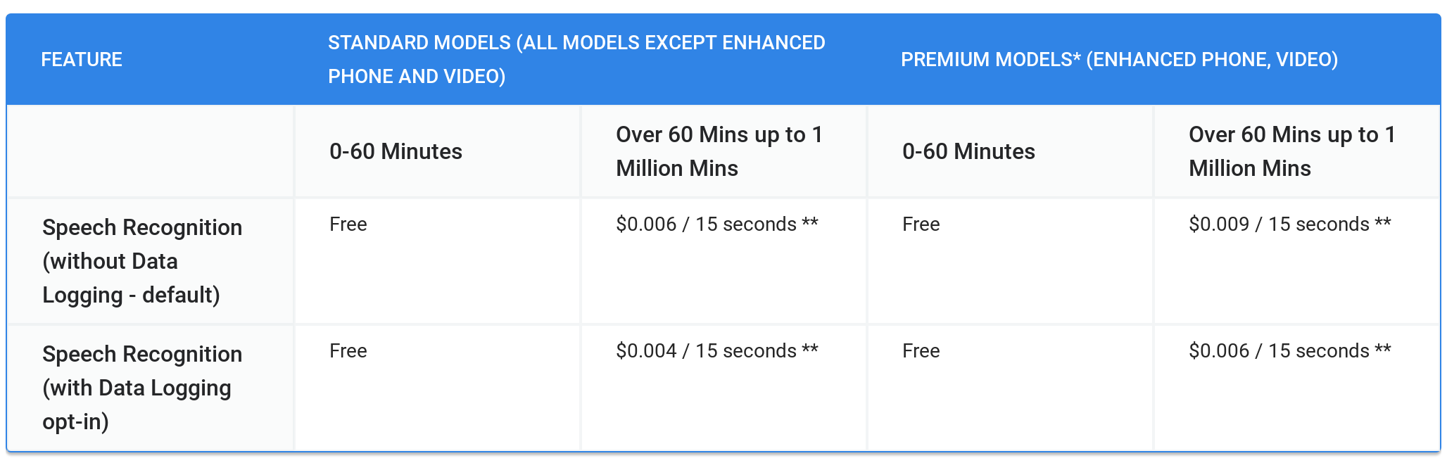 Google makes Cloud Speech-to-Text more affordable, adds additional ...