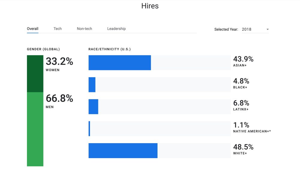 Google diversity chief departs a week after publishing annual report ...