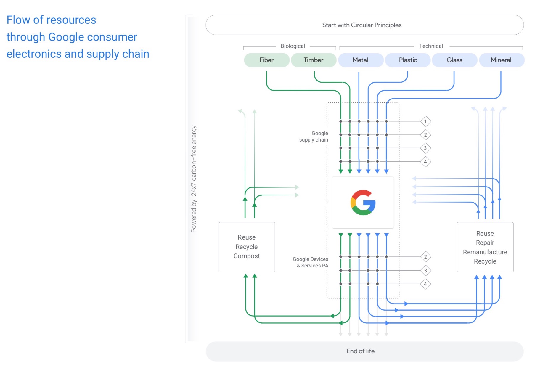 'Circular Google' to maximize reuse of finite resources - 9to5Google