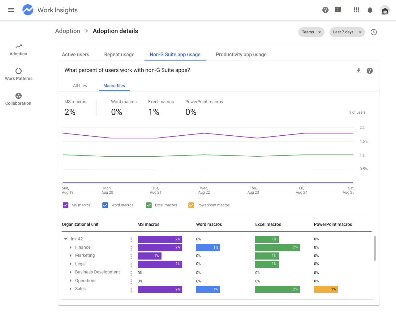 G Suite Work Insights tool exits beta w/ stats for admins - 9to5Google