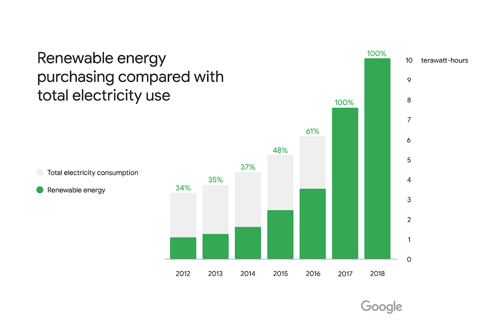 Google in 2018 bought 100% renewable energy to power buildings - 9to5Google