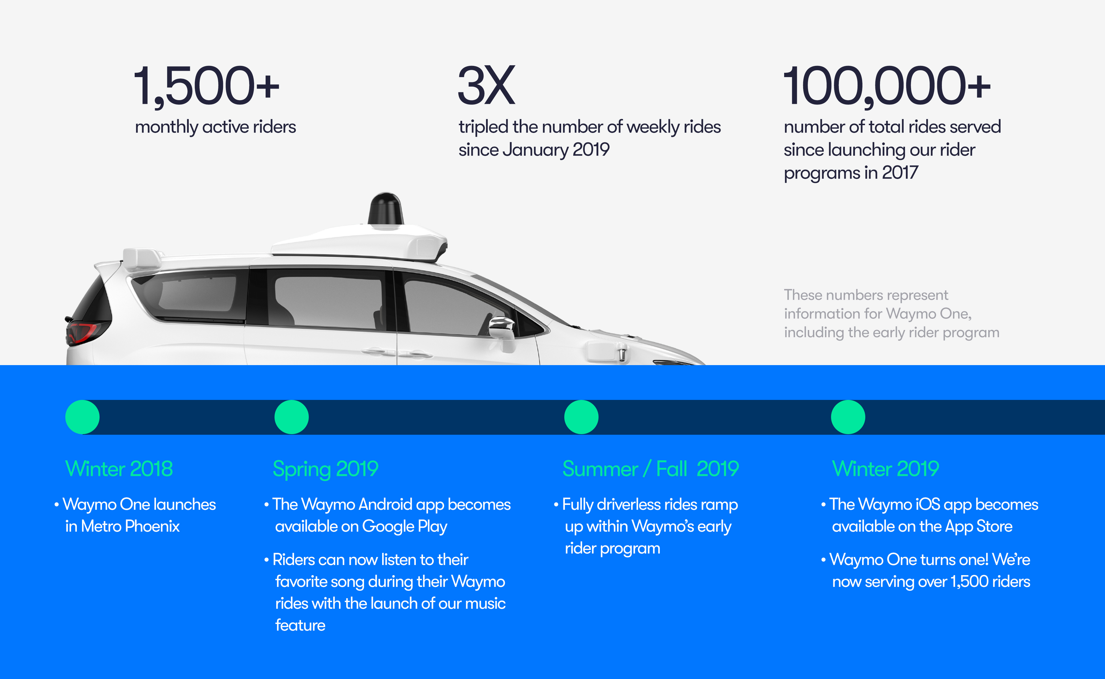 Waymo One marks first anniversary with iOS app - 9to5Google