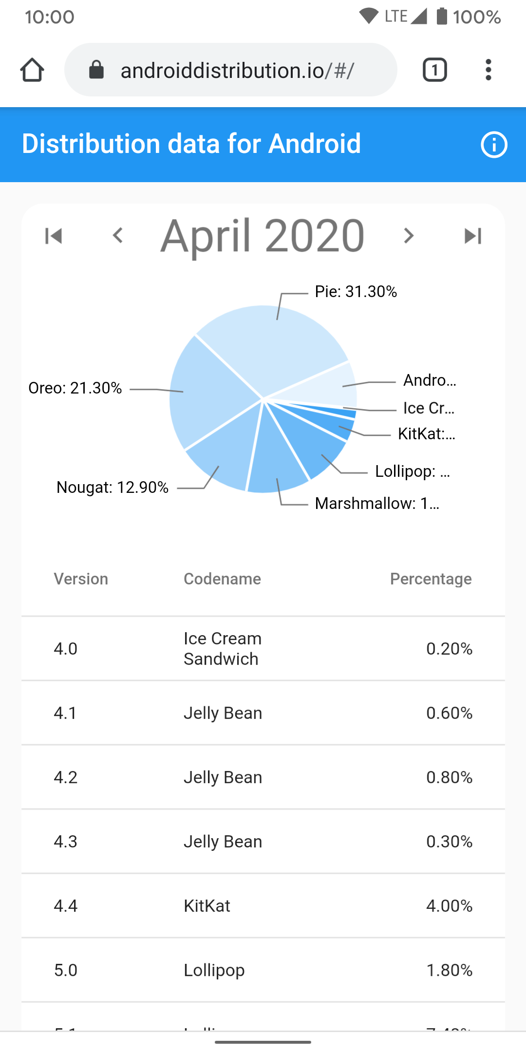 Introducing a new home for the Android distribution chart - 9to5Google