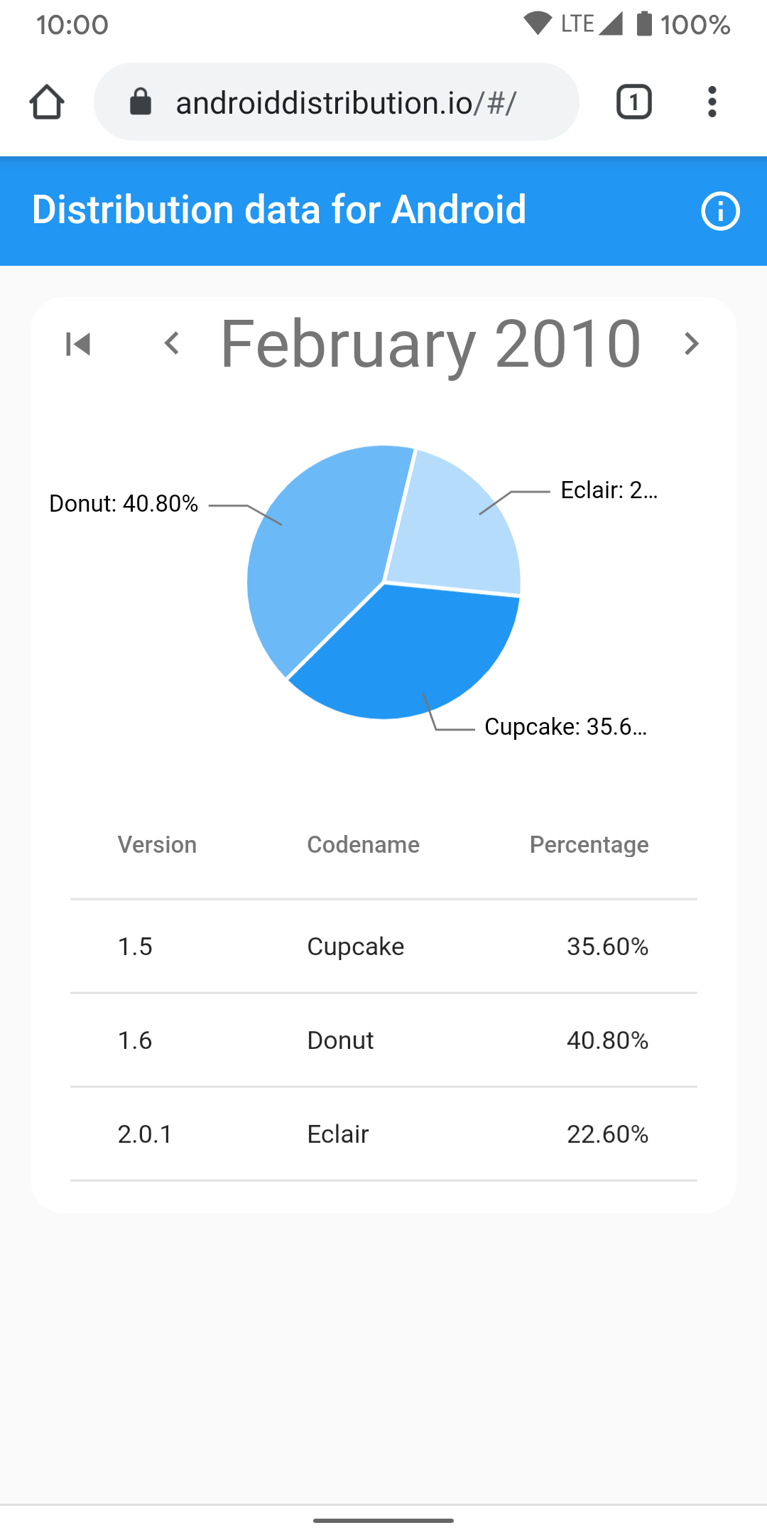 Introducing a new home for the Android distribution chart - 9to5Google