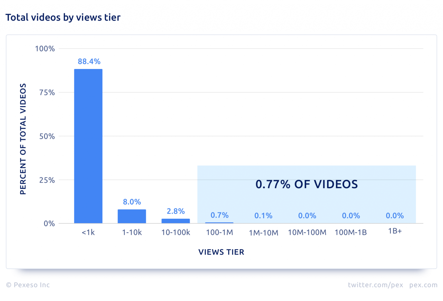 Almost 90% of YouTube videos never reach 1,000 views - 9to5Google