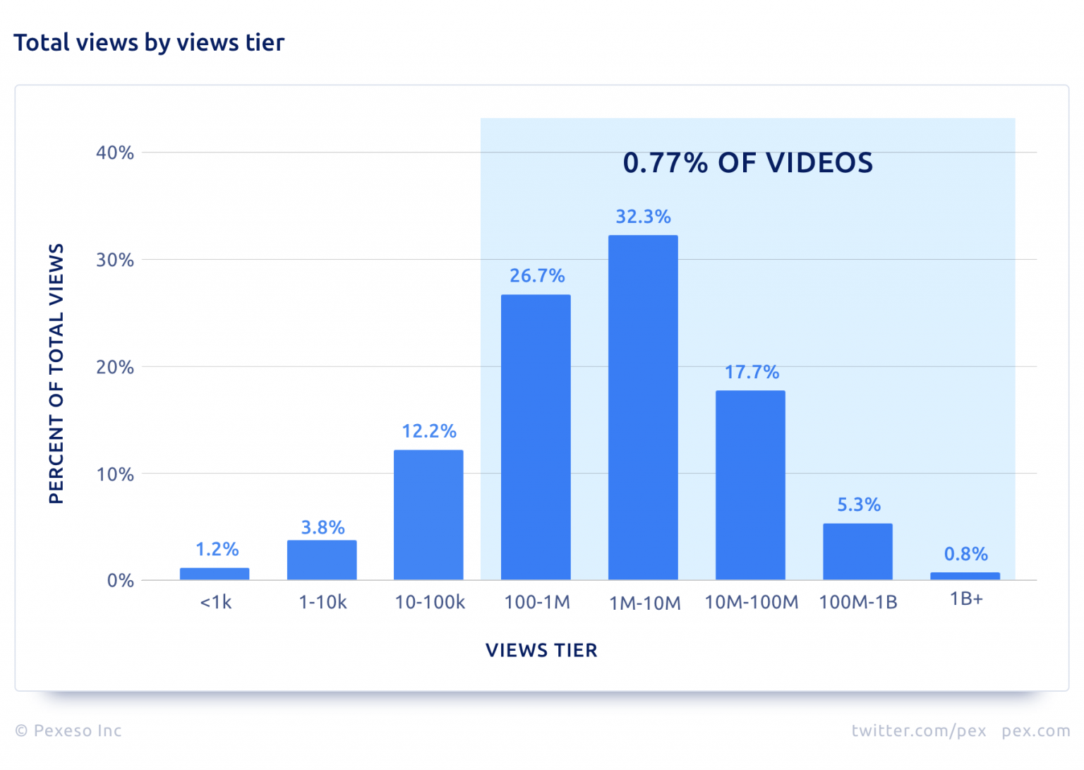 Almost 90% of YouTube videos never reach 1,000 views - 9to5Google