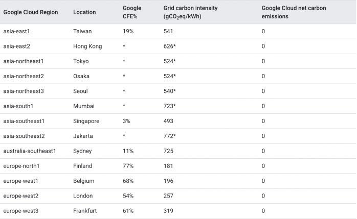 Google now details how much carbon-free energy each Cloud region uses ...