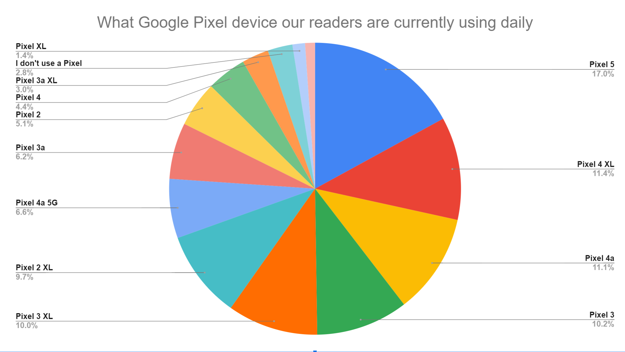 Our readers said they are using these Google Pixel devices - 9to5Google
