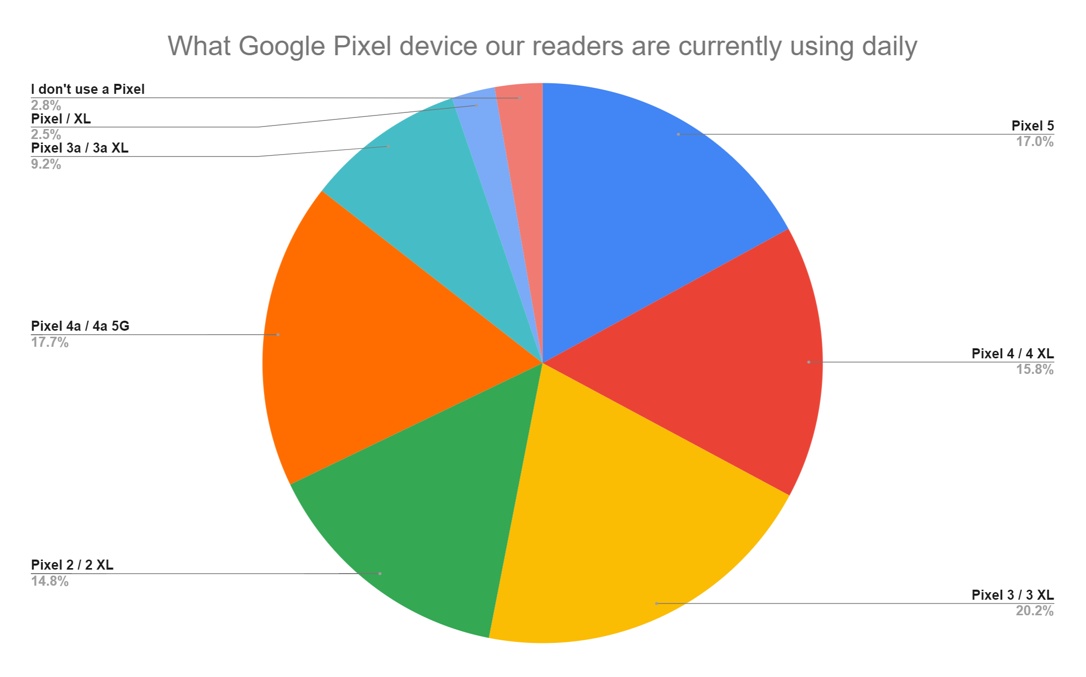 Our readers said they are using these Google Pixel devices - 9to5Google