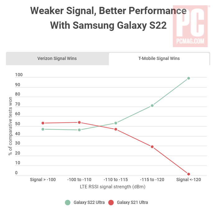 Galaxy S22 connectivity shines with a weak signal - 9to5Google