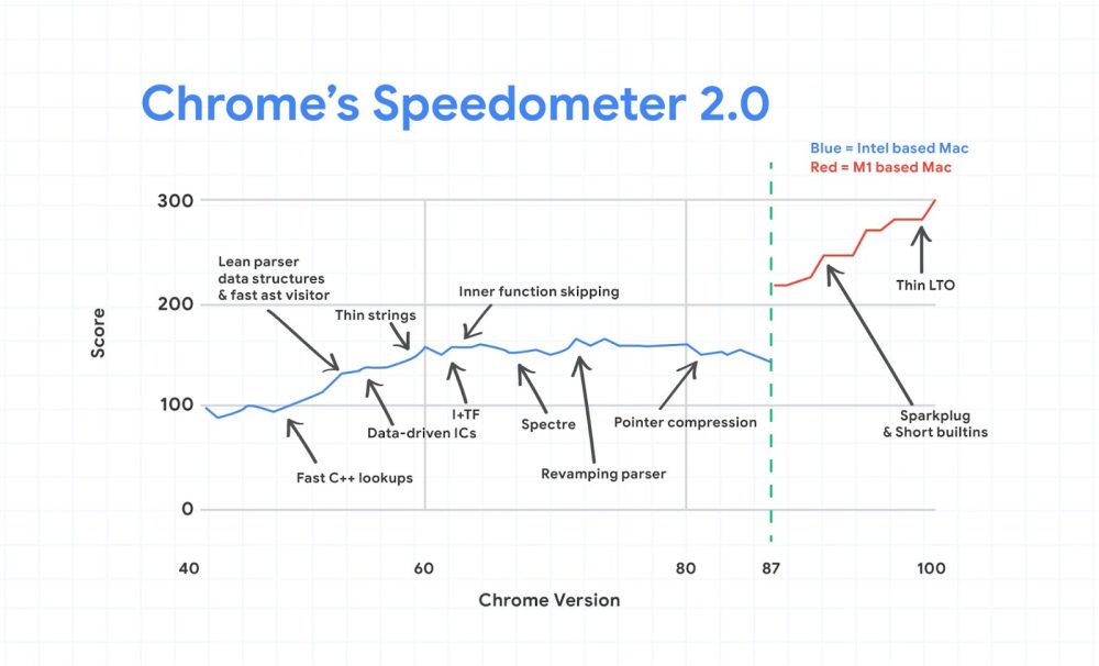Chrome for Mac achieves highest Speedometer score to date - 9to5Google