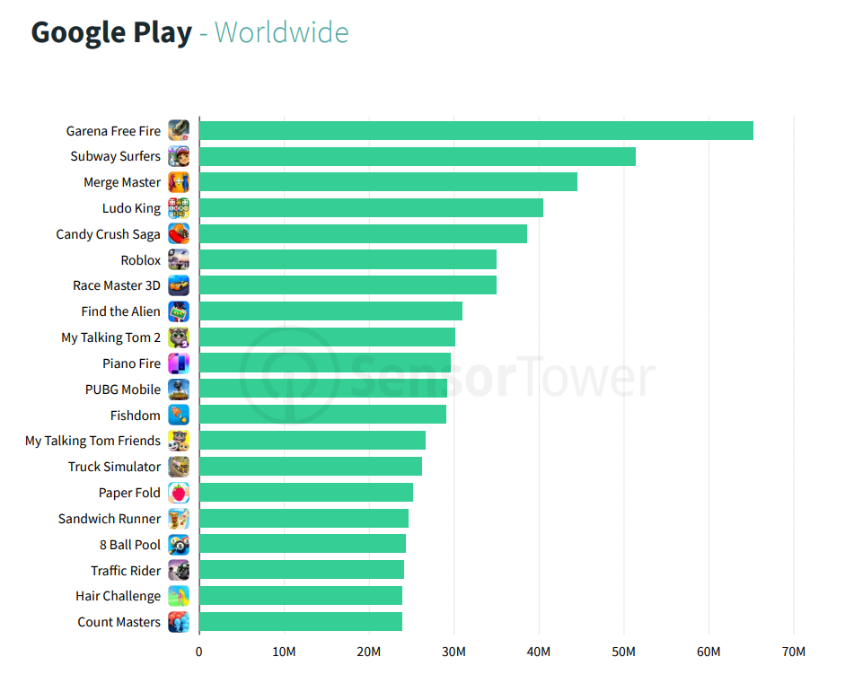 Google Play Store hits 28.3 billion downloads in Q1 2022 - 9to5Google