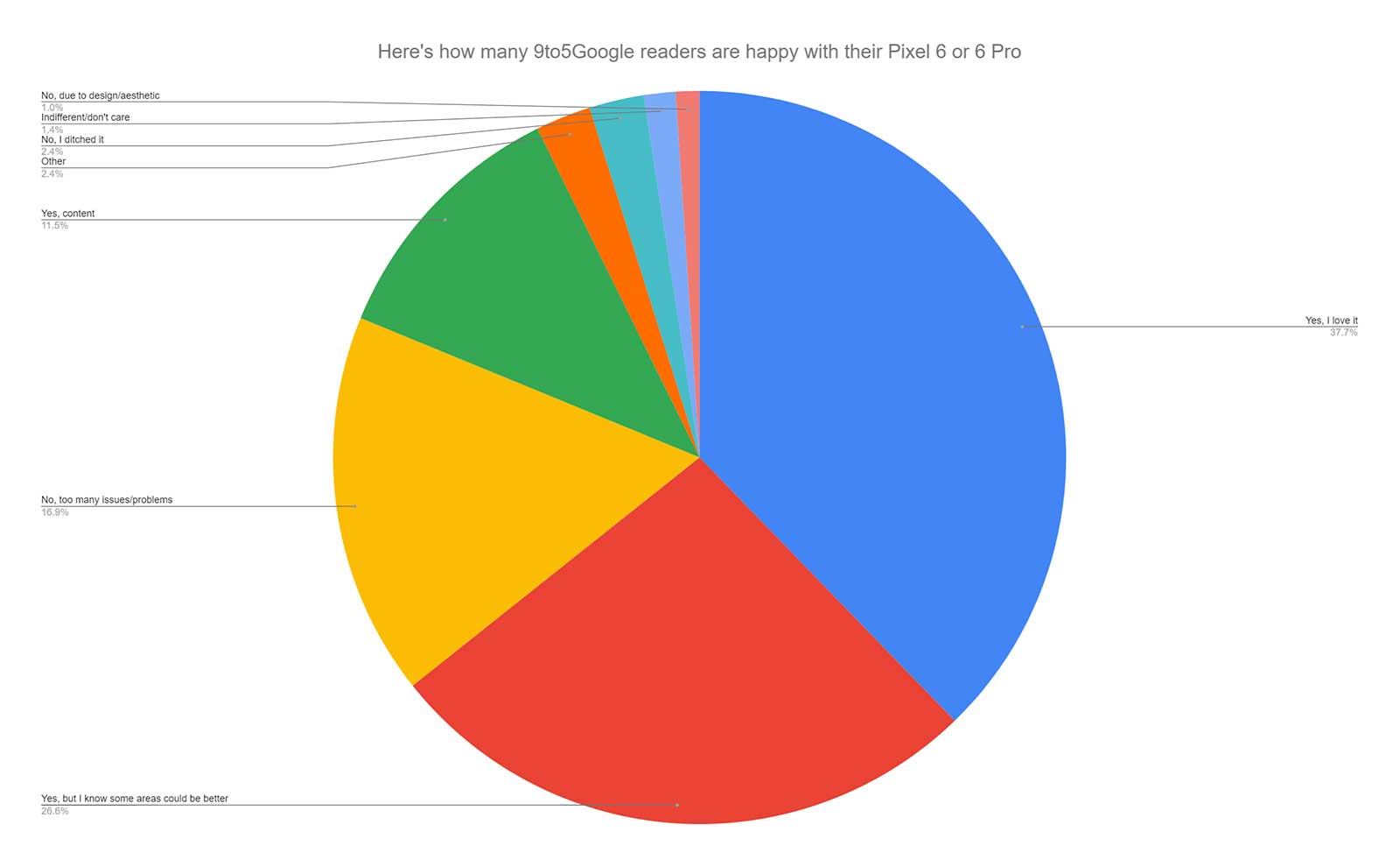 How many 9to5Google readers are happy with their Pixel 6 - 9to5Google