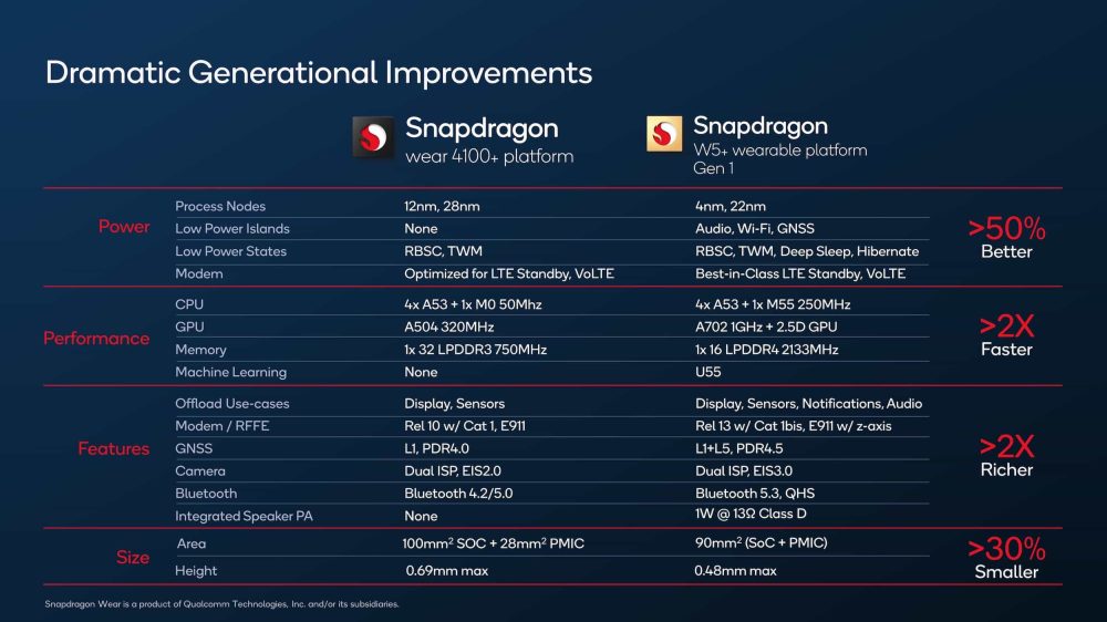 Snapdragon W5+ Gen 1 is a boost for Wear OS w/ 4nm SoC - 9to5Google