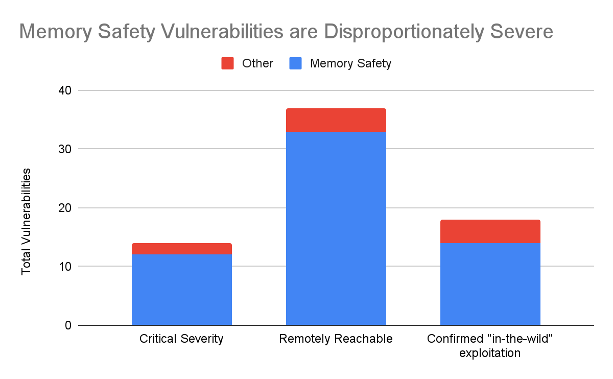Android memory safety vulnerabilities declined as Rust usage grew