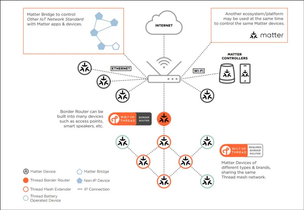 What is the new Matter standard for smart home tech?