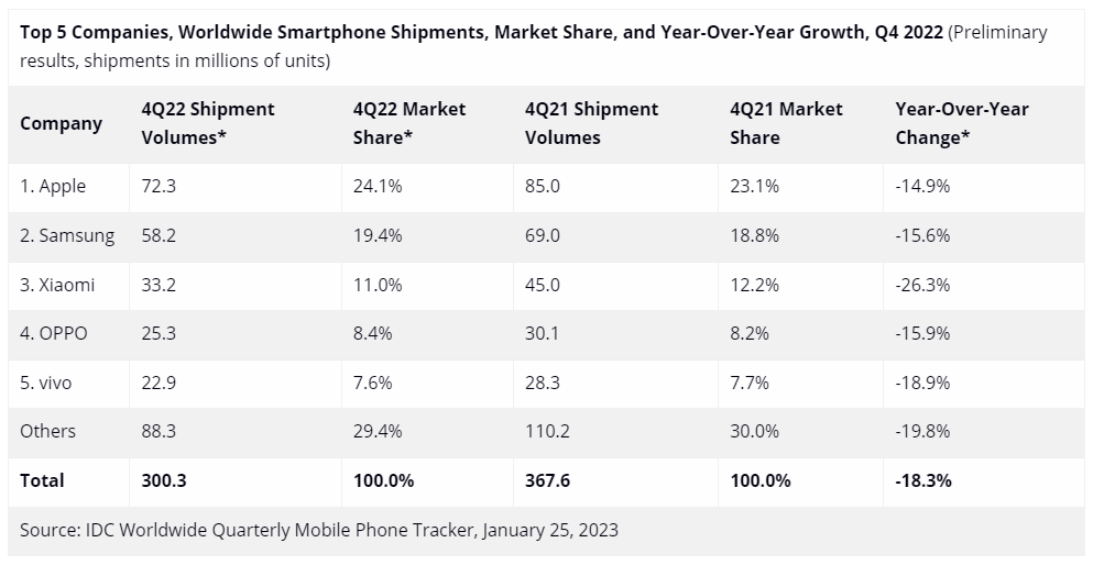 Smartphone market sees major decline in Q4 2022