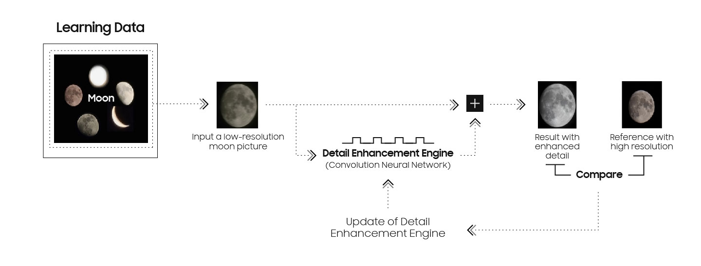 Samsung explains how its moon photos work