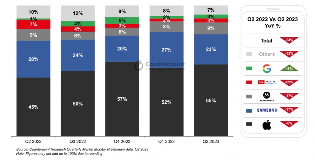 Google Pixel in the US continues to grow in Q2 2023