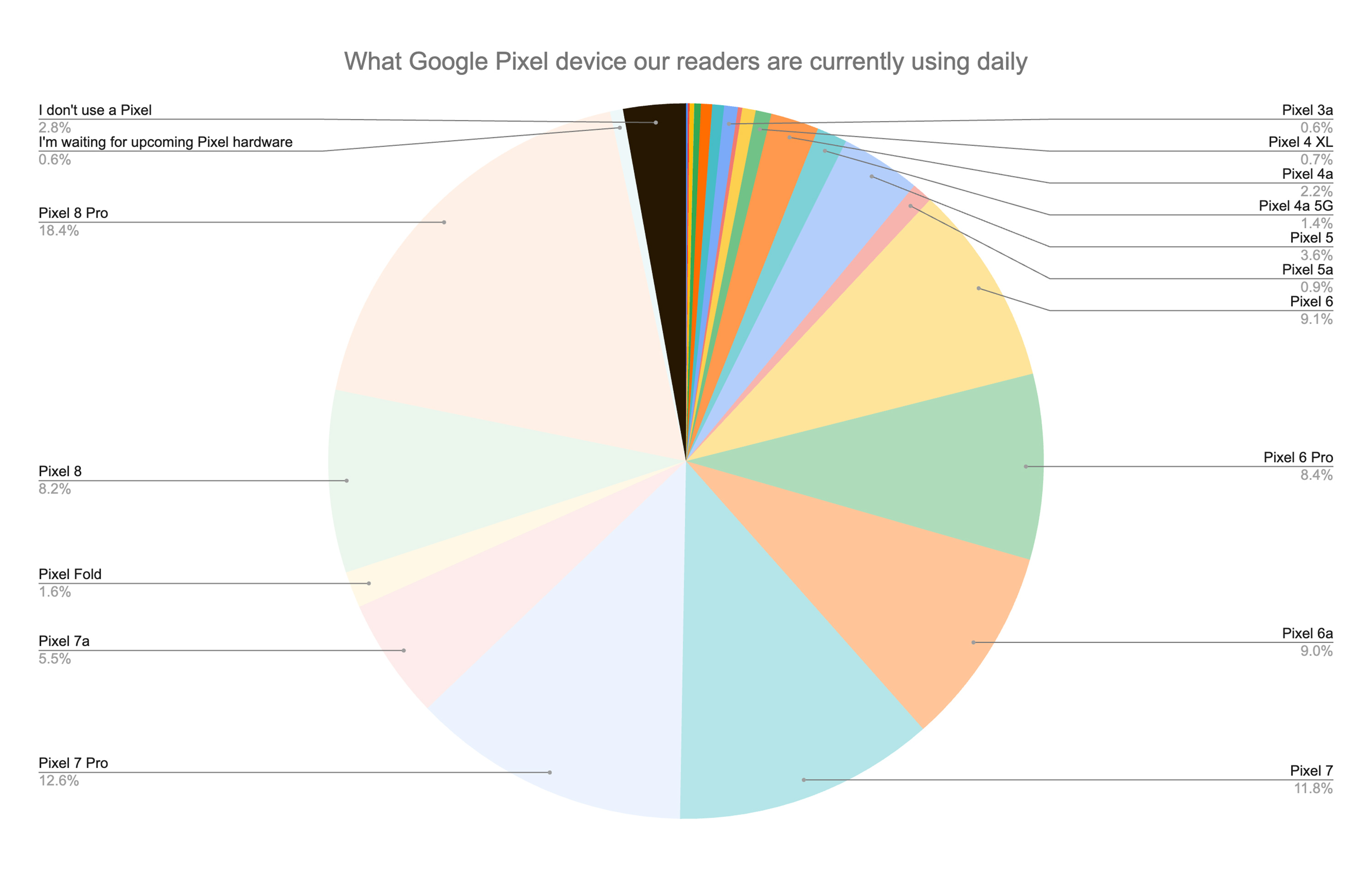 Our readers said they are using these Google Pixel devices in 2024