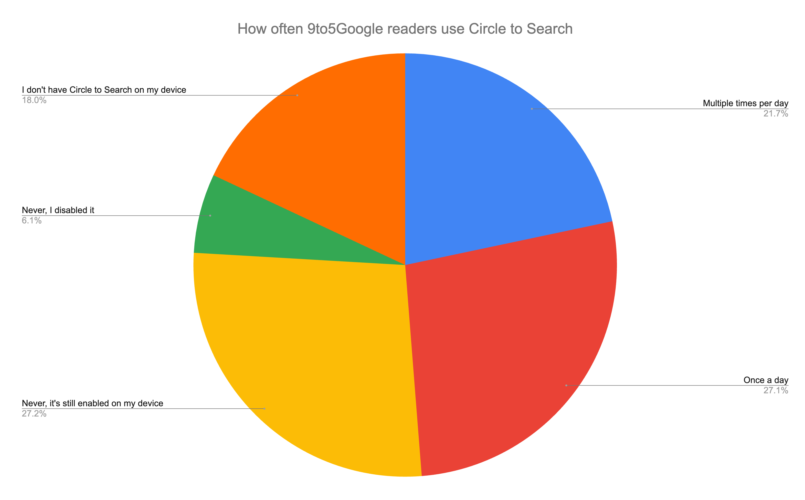 Here's how often 9to5Google readers use Circle to Search