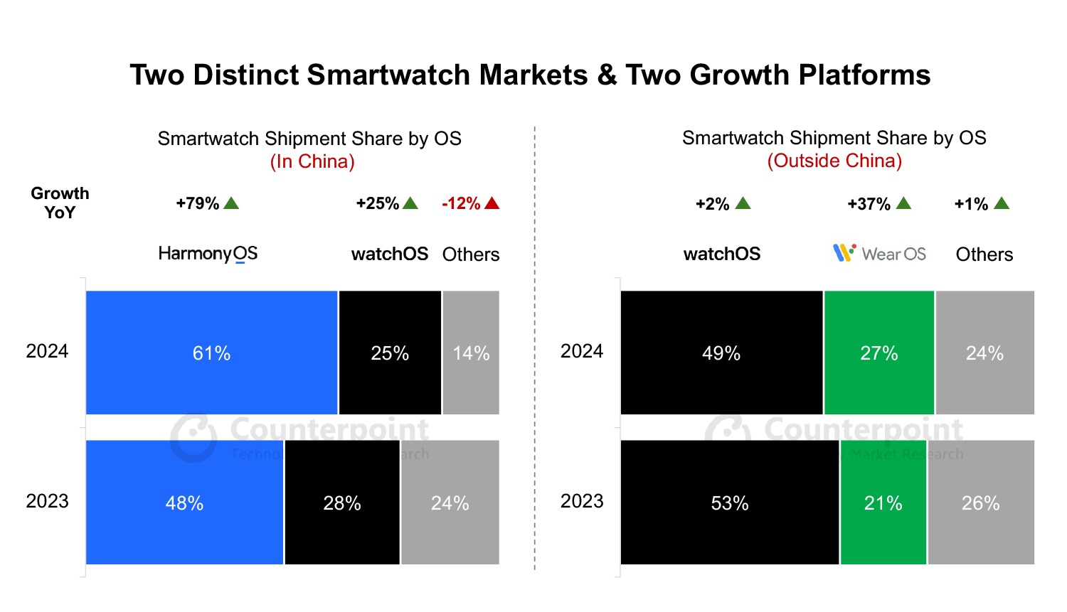 Wear OS to make up nearly 30% of smartwatch shipments in 2024