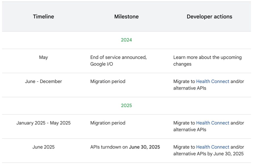 Google Fit API shutdown set, fate of Android app unannounced