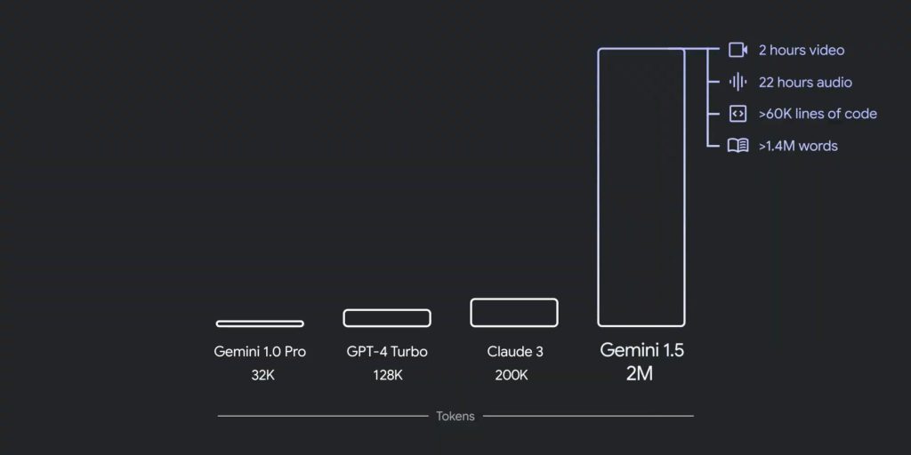 Gemini Advanced now uses 1.5 Pro as Google details what's next