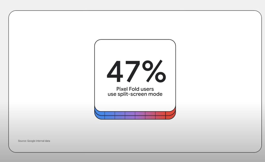 Nearly half of Pixel Fold owners use split-screen mode